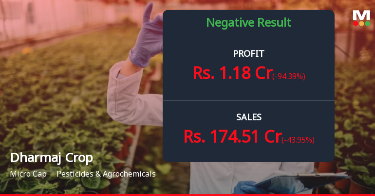 Dharmaj Crop Guard Reports Q3 FY24-25 Results Amidst Financial ...