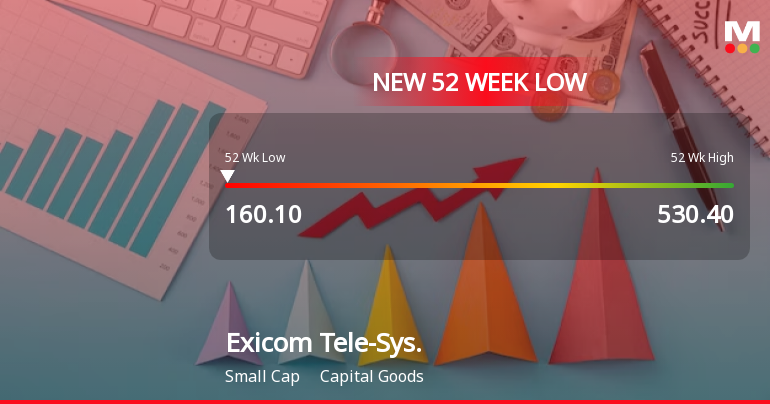 Exicom Tele-Systems Hits New Low Amid Sustained Market Underperformance