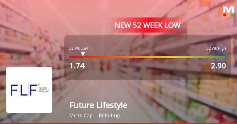 Future Lifestyle Fashions Faces Ongoing Struggles Amid Market Volatility and Declining Performance