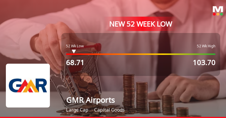 GMR Airports Hits 52-Week Low Amid Broader Capital Goods ...