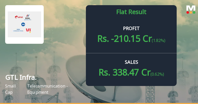 GTL Infrastructure Reports Strong Q3 FY24-25 Sales and Op...