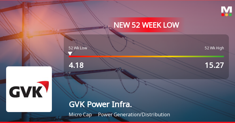 GVK Power & Infrastructure Hits 52-Week Low Amid Sustained Decline and ...