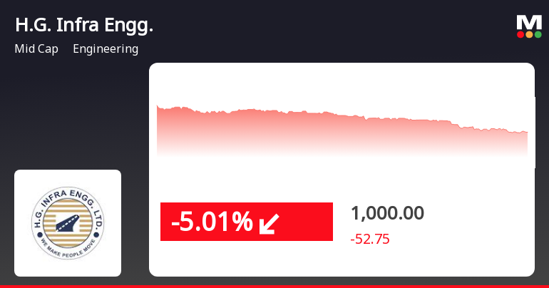 H.G. Infra Engineering Faces Ongoing Challenges Amid Broader ...