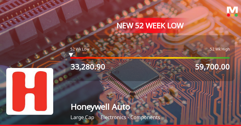 Honeywell Automation India Hits 52-Week Low Amid Market Challenges and Limited Volatility