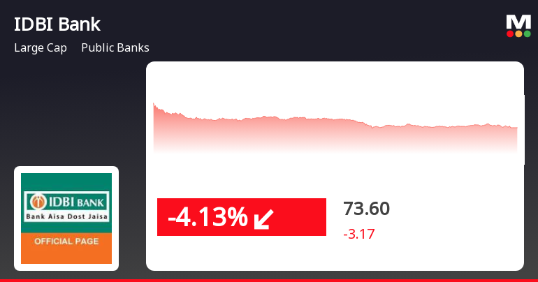 IDBI Bank Faces Continued Decline Amid Broader Market Vol...