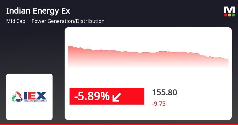Indian Energy Exchange Faces Significant Stock Decline Am...
