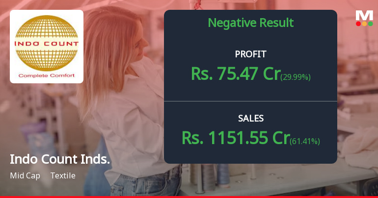 Indo Count Industries Reports Strong Sales Growth Amid Rising Debt Concerns