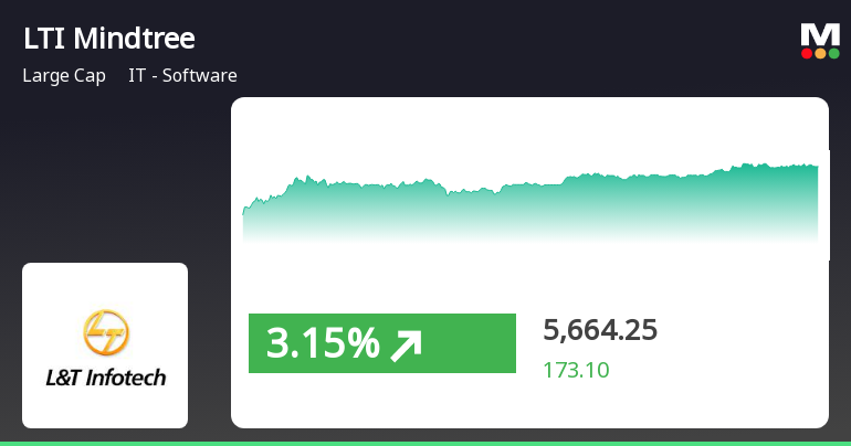 LTI Mindtree Shows Signs of Recovery Amid Broader Market Volatility