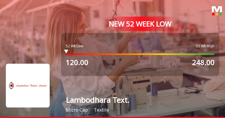 Lambodhara Textiles Hits 52-Week Low Amid Sustained Decli...