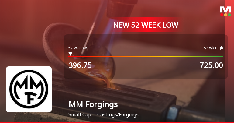 MM Forgings Faces Persistent Challenges Amidst Declining Stock ...