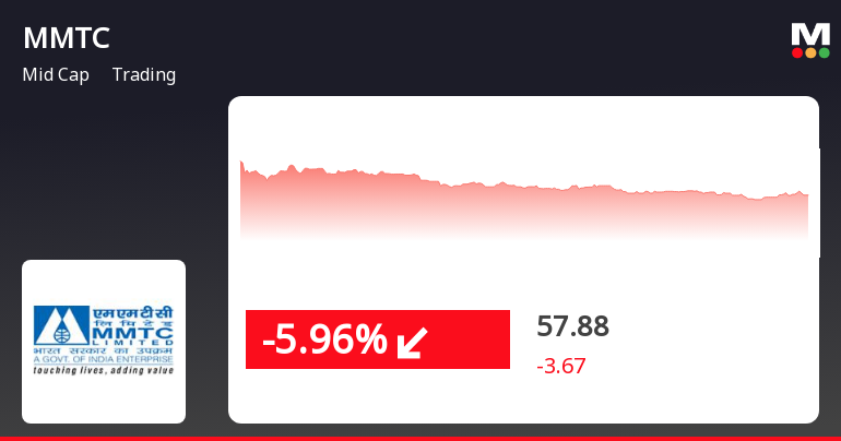 MMTC Ltd. Faces Significant Stock Decline Amid Challenging Trading ...
