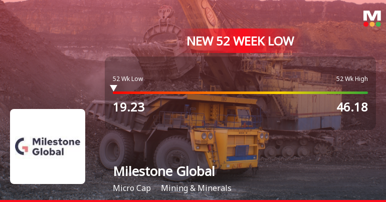 Milestone Global Faces Significant Volatility Amidst Ongoing Market Challenges