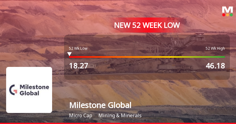 Milestone Global Faces Sustained Bearish Trend Amid Industry Challenges and Volatility