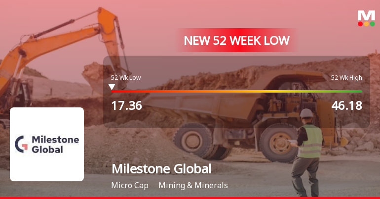 Milestone Global Faces Sustained Downward Trend Amidst Sector Underperformance in October 2023