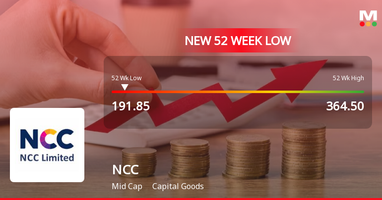 NCC Hits 52-Week Low Amid Broader Capital Goods Sector Challenges