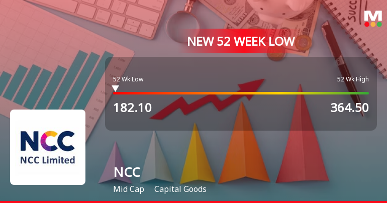 NCC Reaches 52-Week Low Amid Broader Market Challenges in Capital Goods ...