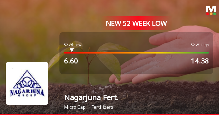Nagarjuna Fertilizers Hits 52-Week Low Amidst Market Vola...