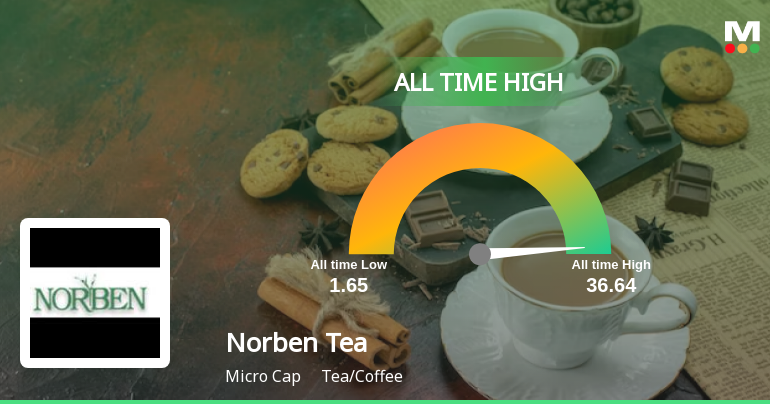 Norben Tea & Exports Achieves All-Time High Amidst Strong Market Momentum