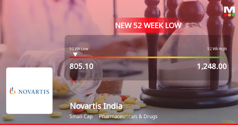 Novartis India Approaches 52-Week Low Amidst Broader Mark...