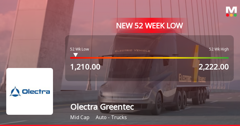 Olectra Greentech Hits 52-Week Low Amid Ongoing Market St...