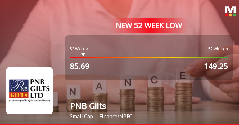PNB Gilts Faces Significant Volatility Amid Broader Finance/NBFC Sector ...