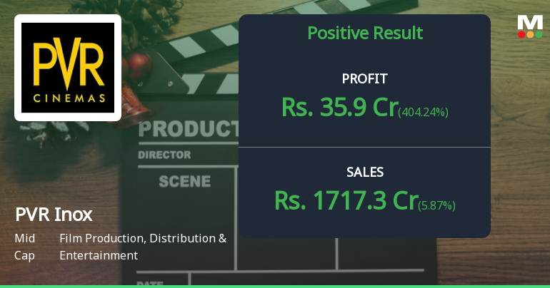 PVR Inox Reports Strong Q4 Growth Amid Concerns Over Income Sustainability