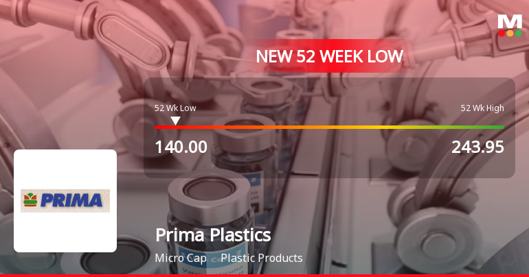 Prima Plastics Faces Significant Stock Volatility Amid Broader Market Gains
