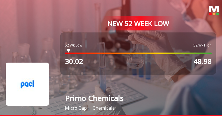Primo Chemicals Faces Ongoing Market Challenges Amid Significant Stock Volatility