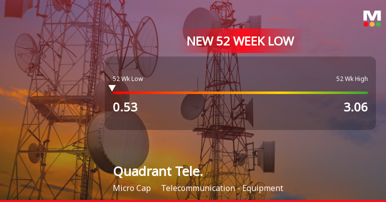 Quadrant Televentures Hits 52-Week Low Amidst Significant...