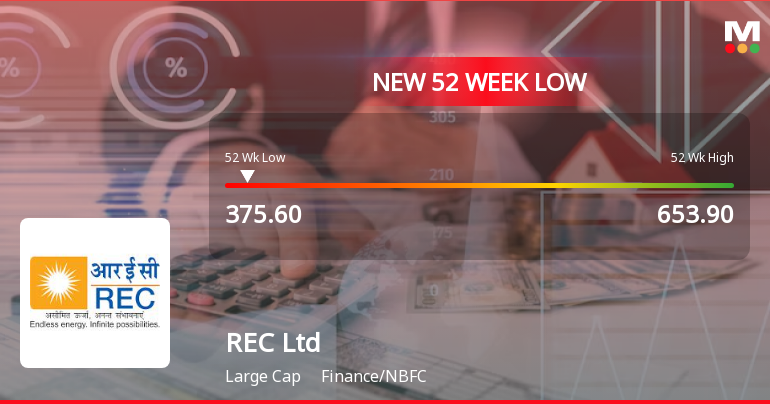 REC Ltd Hits 52-Week Low Amid High Volatility and Sector Underperformance