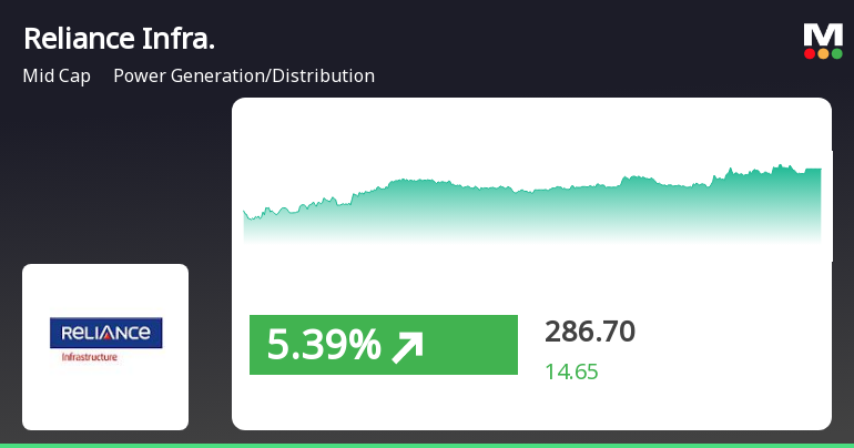 Reliance Infrastructure Shows Strong Short-Term Gains Amid Broader ...
