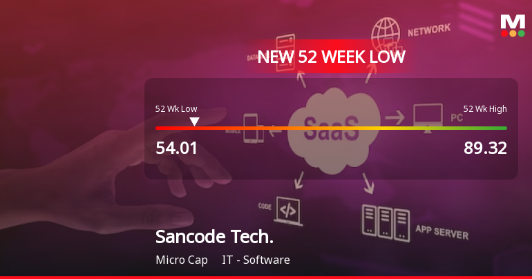 Sancode Technologies Hits 52-Week Low Amid Erratic Trading Patterns and ...