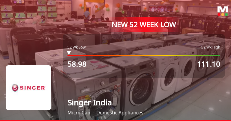 Singer India Hits 52-Week Low Amid Ongoing Downward Trend...