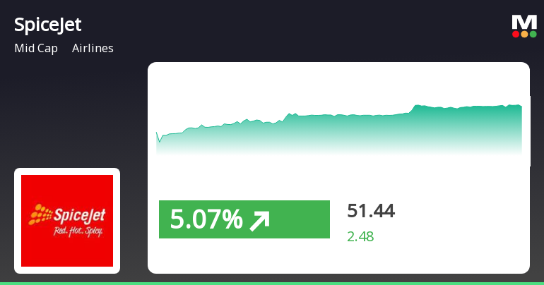 SpiceJet's Stock Reversal Highlights Mixed Momentum Amid Broader Market ...