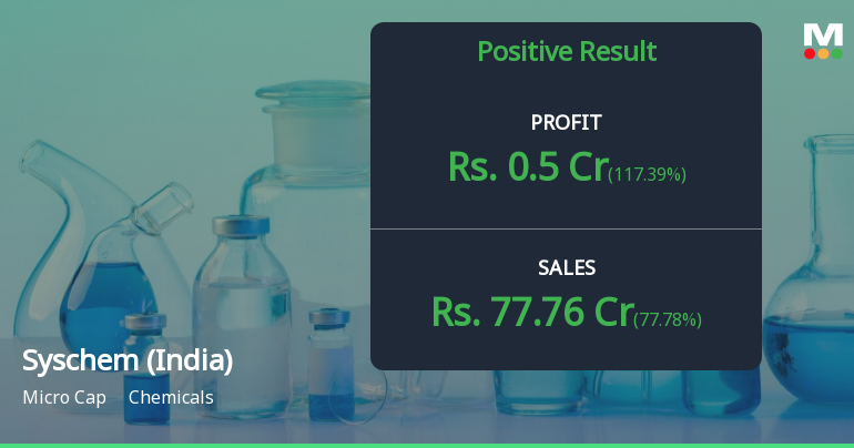 Syschem (India) Reports Strong Q4 Growth with Record Profit and EPS Levels