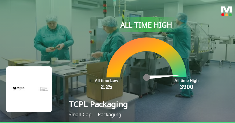 TCPL Packaging Achieves Record Stock Price Amid Strong Sector Performance