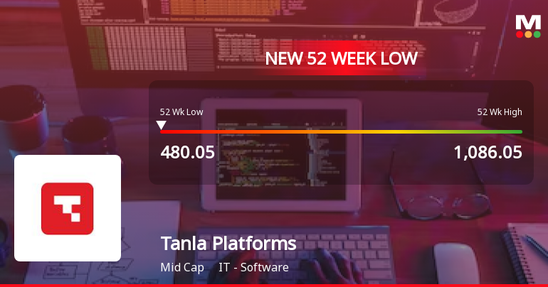 Tanla Platforms Faces Significant Volatility Amidst Broader Market ...