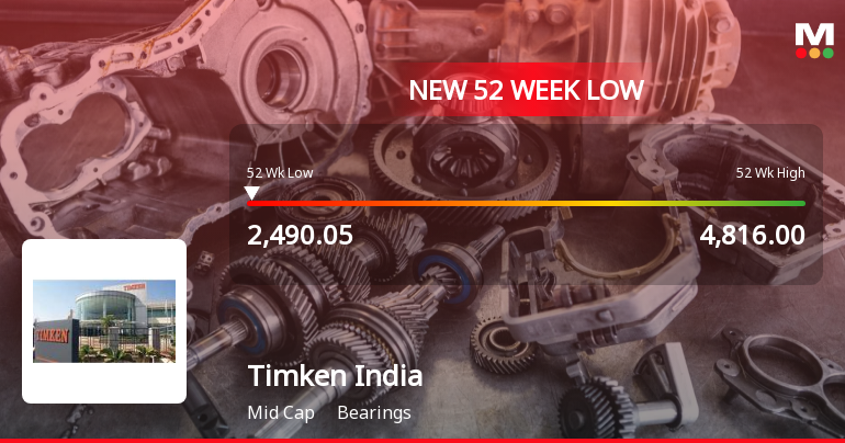 Timken India Approaches 52-Week Low Amidst Broader Market Struggles