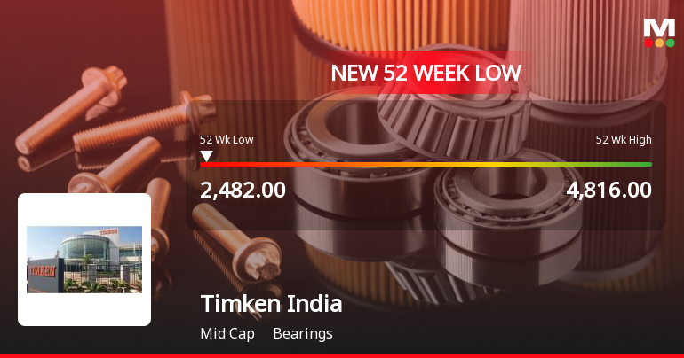 Timken India Hits 52-Week Low Amid Broader Sector Challenges and Volatility