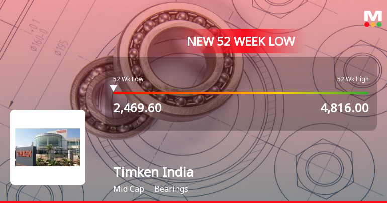 Timken India Faces Continued Decline Amidst Competitive Market Challenges