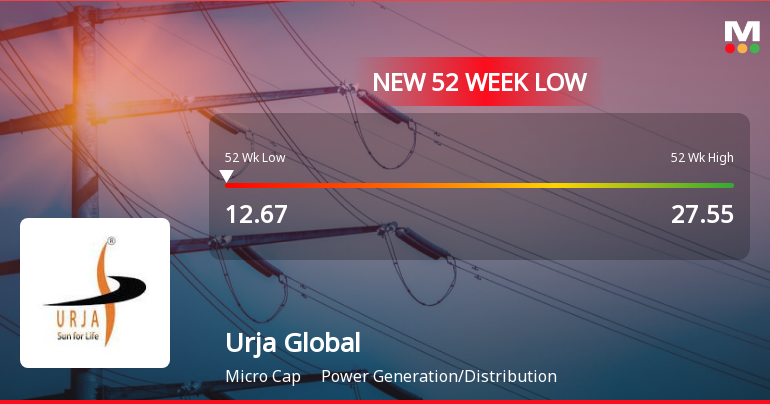 Urja Global Faces Ongoing Challenges Amidst Significant Stock Volatility and Decline