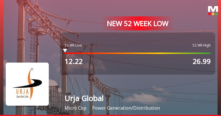 Urja Global Faces Persistent Challenges Amid Significant Stock ...