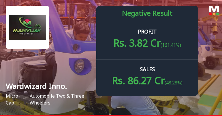 Wardwizard Innovations Reports Significant PAT Growth Ami...