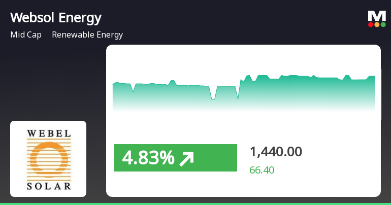 Websol Energy System Shows Mixed Performance Amidst Renewable Energy Sector Gains