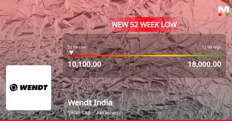 Wendt India Faces Significant Stock Volatility Amidst Bro...