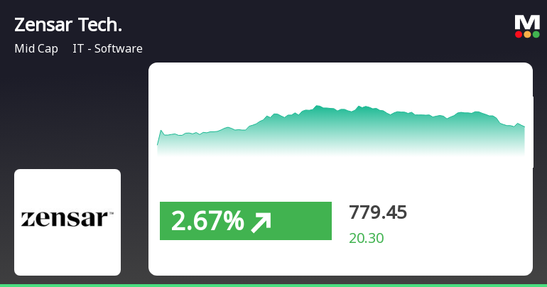 Zensar Technologies Experiences Notable Stock Rebound Ami...