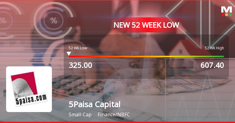 5Paisa Capital Faces Volatility Amid Broader Market Resilience and Strong Fundamentals