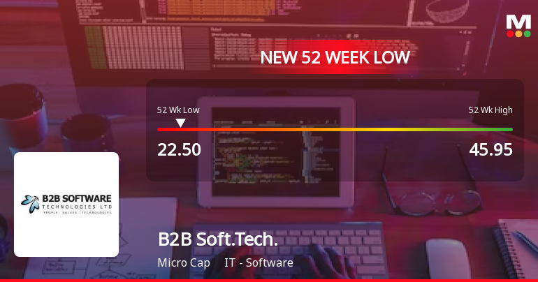 B2B Software Technologies Hits 52-Week Low Amid Broader M...