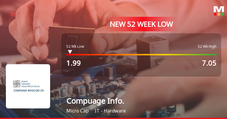 Compuage Infocom Hits 52-Week Low Amid Ongoing Financial ...