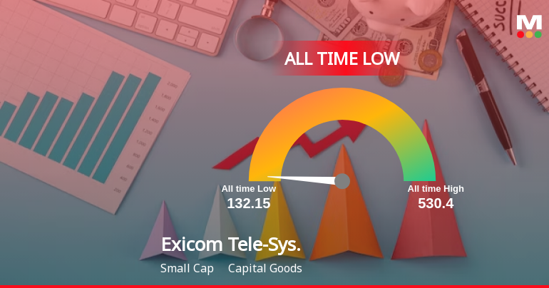 Exicom Tele-Systems Hits All-Time Low Amidst Significant ...
